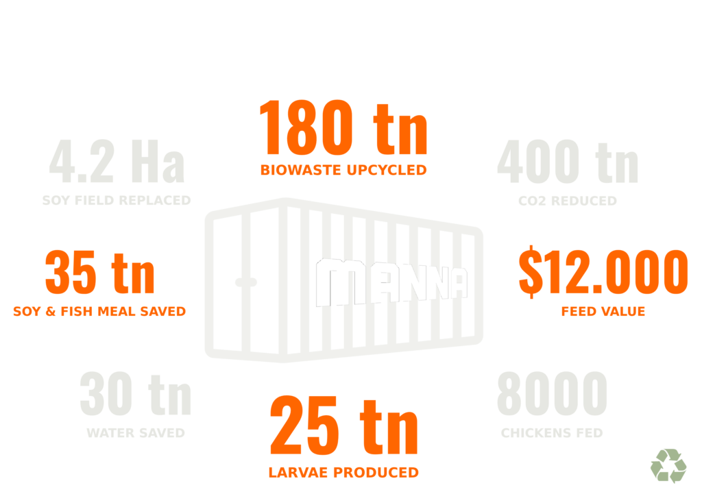 From biowaste to high protein animal feed | Manna Insect