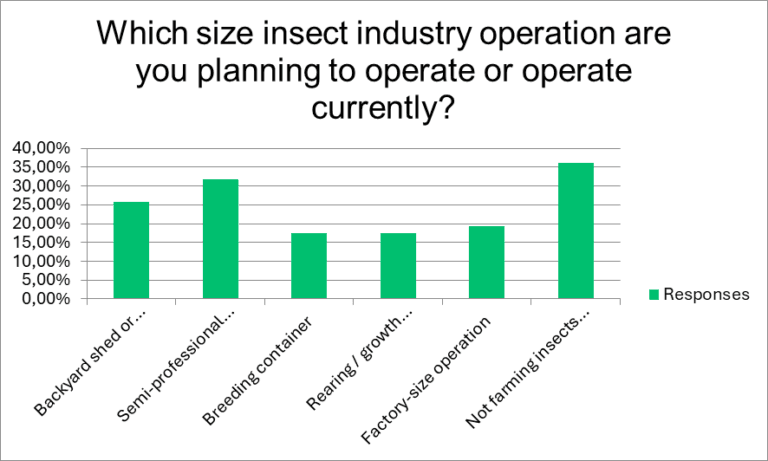 Insect Industry Survey 2024 results part 1